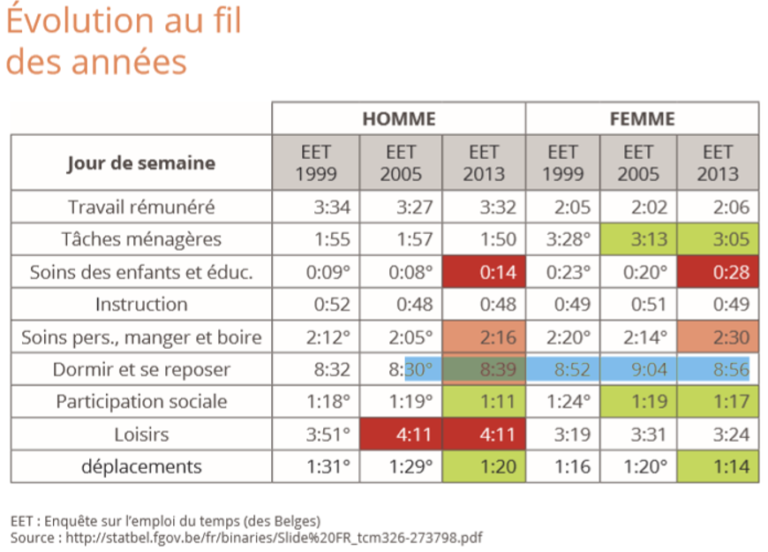 Femmes et tâches domestiques : la répartition des « rôles » fait encore ...